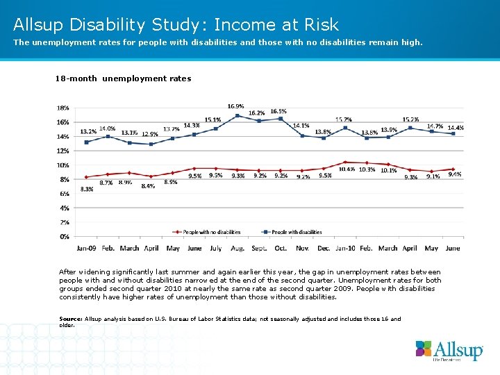 Allsup Disability Study Income at Risk Examining income