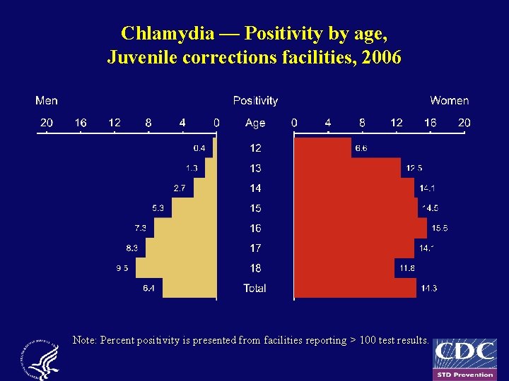 Prevalence of Chlamydia in Adolescents and Young Adults