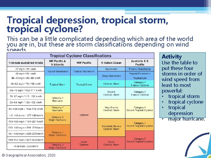 The formation and characteristics of tropical stormscyclones Getting