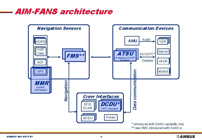 l AIRBUS FANS roadmap for the next decade