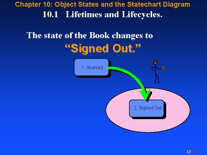 Chapter 10 Object States and The Statechart Diagram