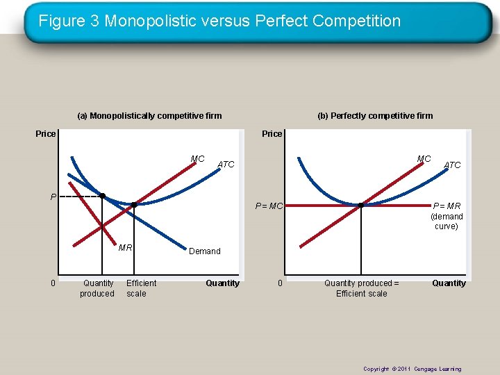 Monopolistic Competition Copyright 2011 Cengage Learning 16 Table