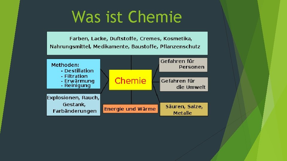 Chemie JARON ULRICH PAUL UND DANIEL Was ist
