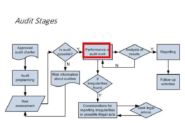 Audit Process Technology Information Agenda 1 2 3