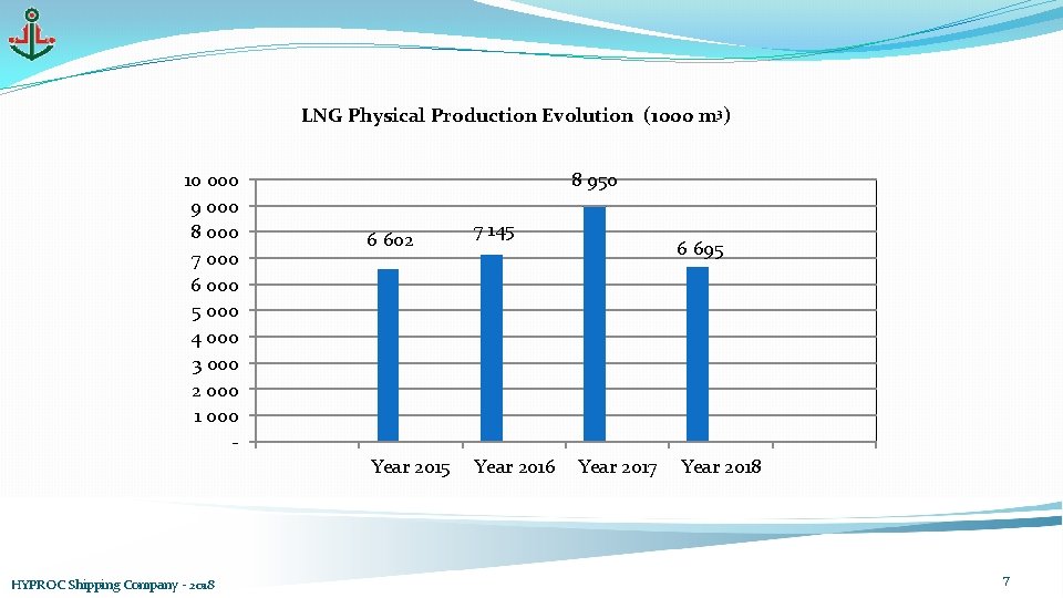 HYPROC SHIPPING COMPANY LNG Shipping Pioneer HYPROC Shipping