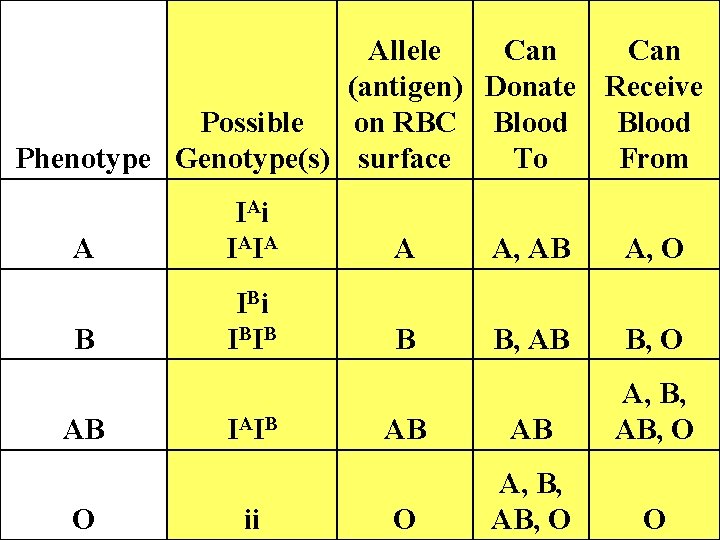 Genetics Review and Non Mendelian Genetics Learning Goals