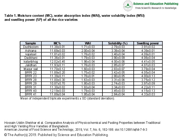 Table 1 Moisture content MC water absorption index