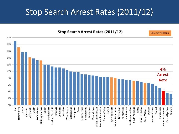 Avon and Somerset Constabulary Stop and Search Comparison