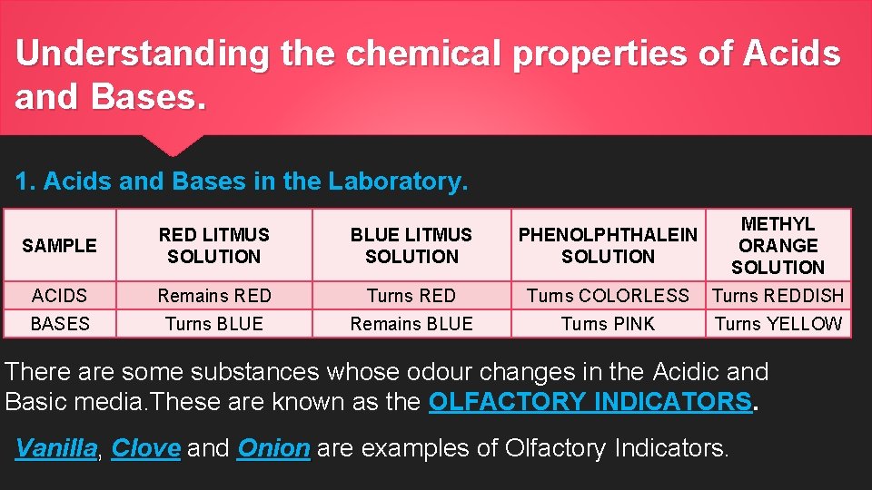Acids Bases and Salts 15 minutes for understanding