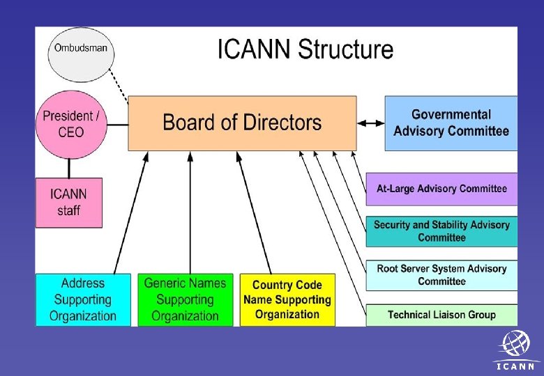 ICANN Report Presented by Dr Paul Twomey CEO