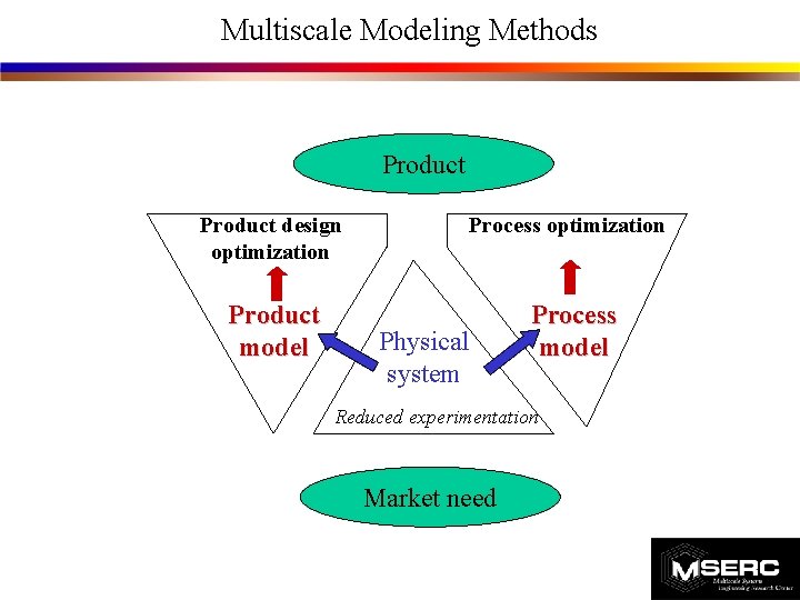 Multiscale Modeling Methods Product design optimization Product model
