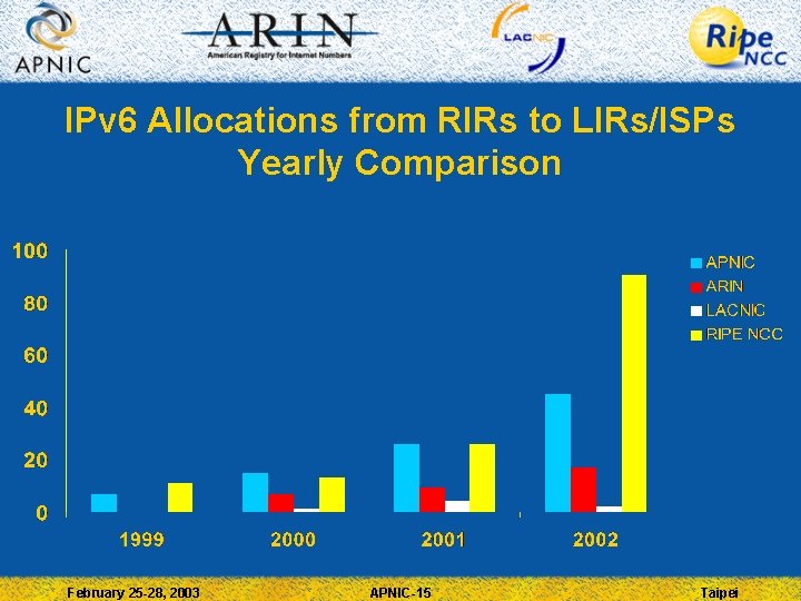 Prepared by APNIC ARIN LACNIC and RIPE NCC