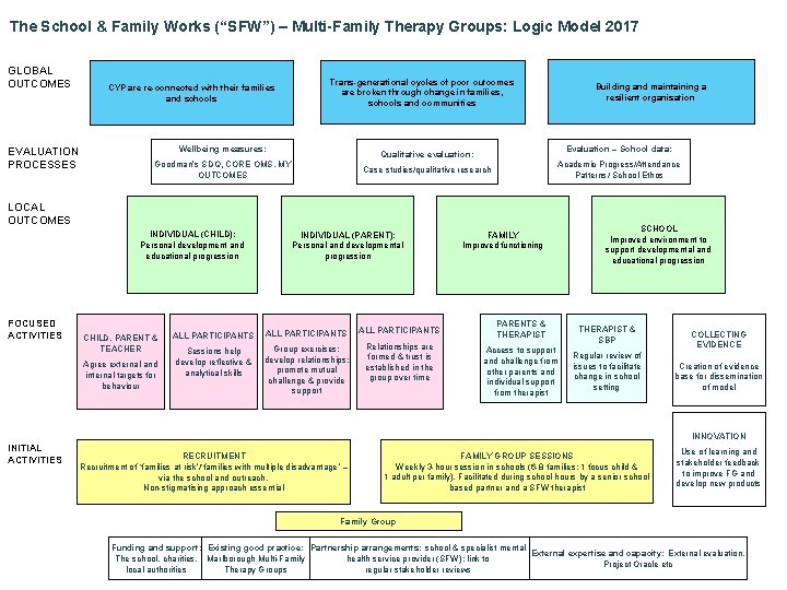 The School Family Works SFW MultiFamily Therapy Groups