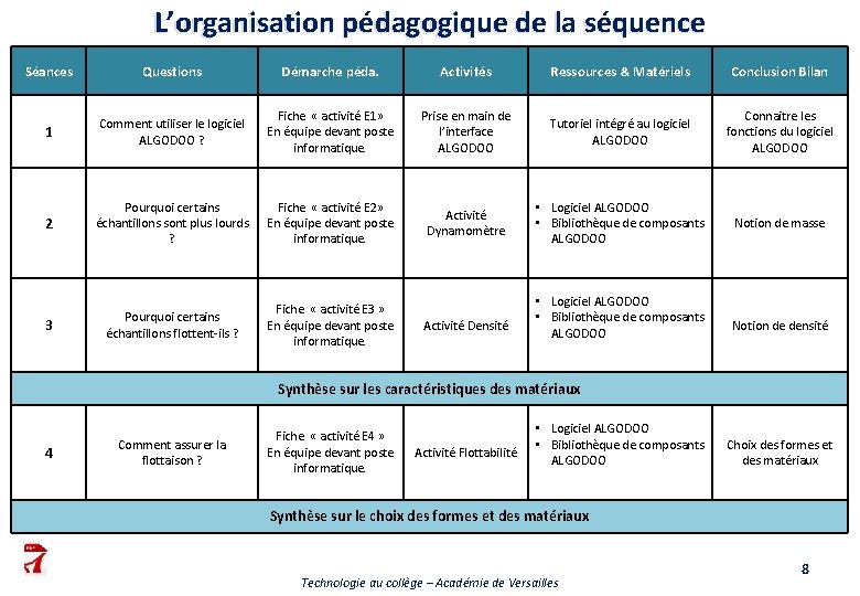 Mise en uvre des programmes de Technologie Mise