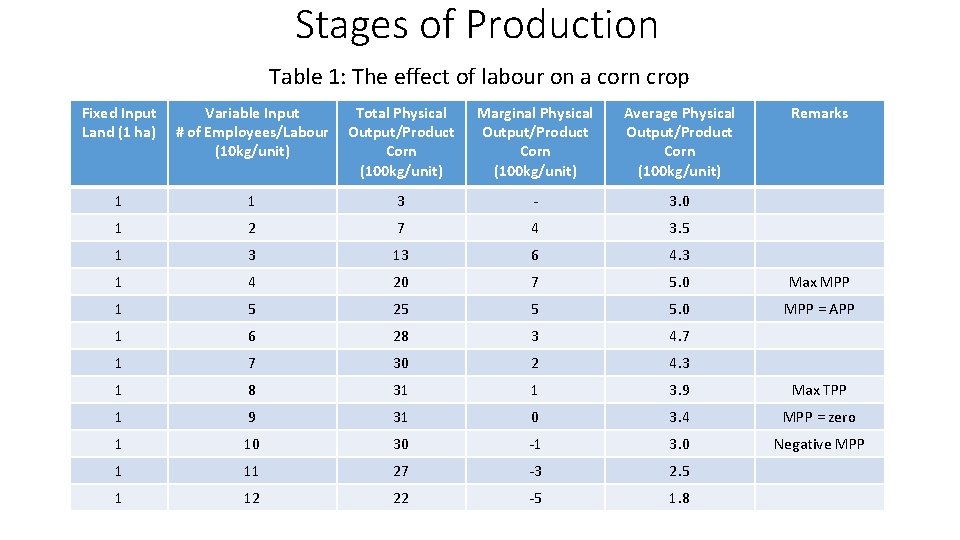 Stages of Production Objectives Explain the meaning of