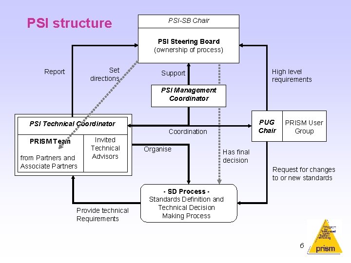 The PRISM Support Initiative PSI scope and structure