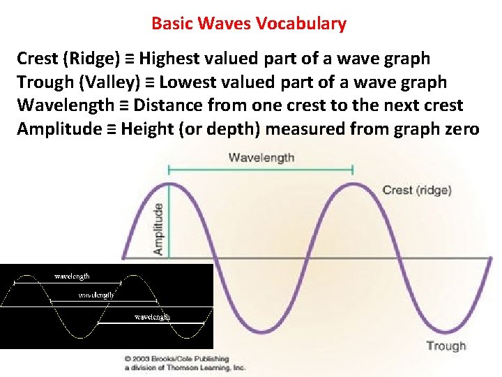 Waves and Everything THE BASICS th 4 Quarter