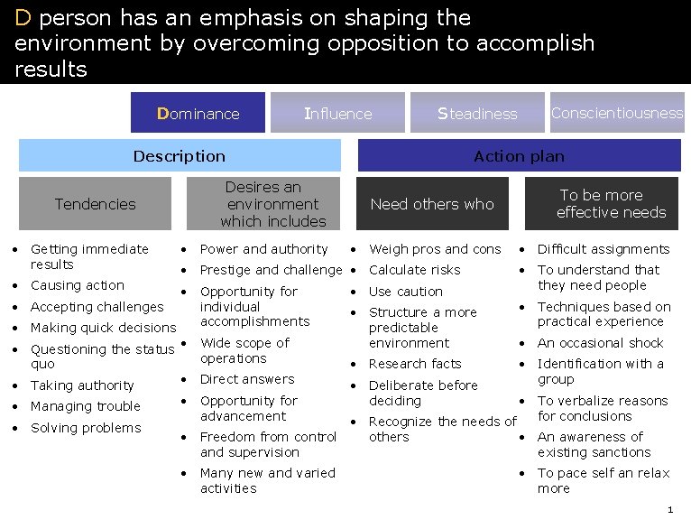 D person has an emphasis on shaping the