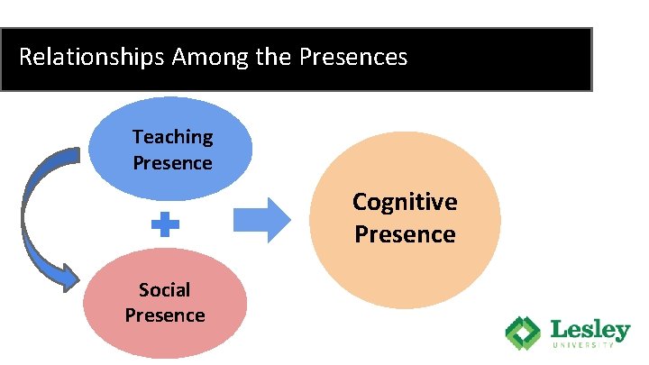 Designing for Engagement Community of Inquiry in Practice