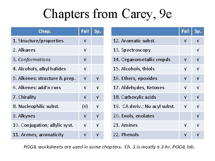 A spiral organic chemistry sequence 12 years after