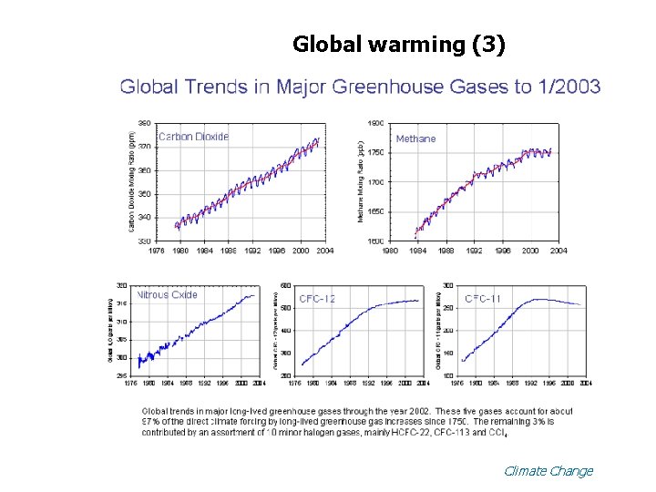Introduction to Climate Change global warming basis steps