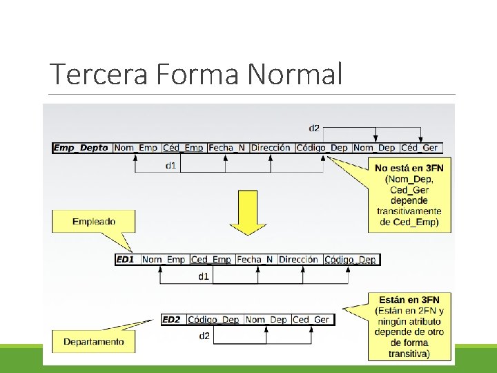 Bases de Datos CONFERENCIA 4 DEPENDENCIA FUNCIONAL TEORA