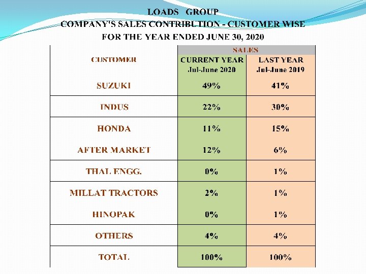 Loads Limited Table of Contents Industry Review Turnover