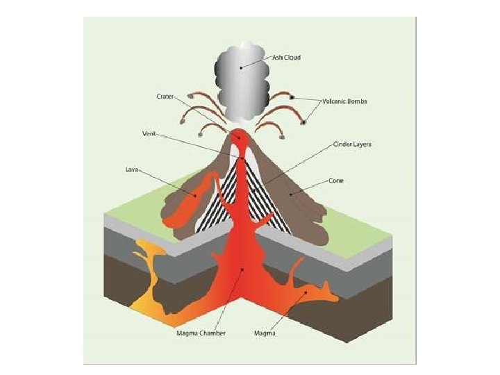 Chapter 8 Earthquakes and Volcanoes Section 2 Volcanoes