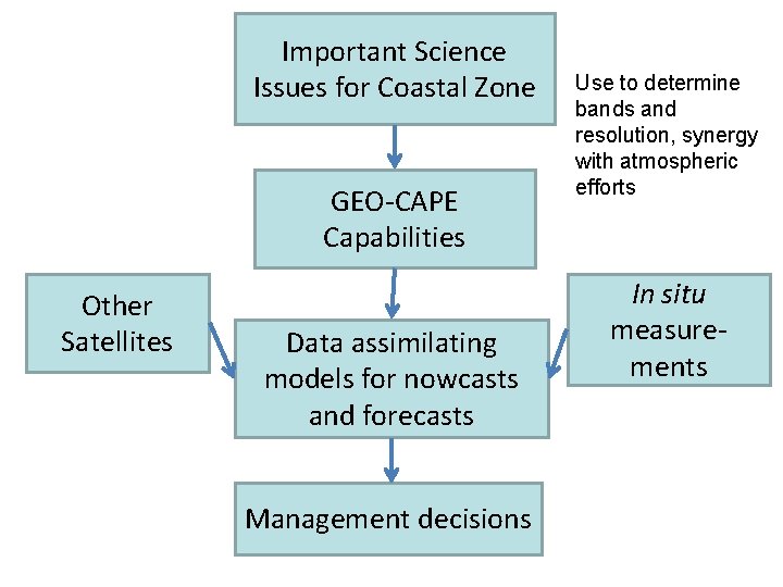 Important Science Issues for Coastal Zone GEOCAPE Capabilities