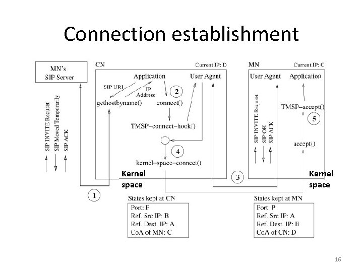 Terminal Mobility Support Protocol IEEE Transaction on mobile