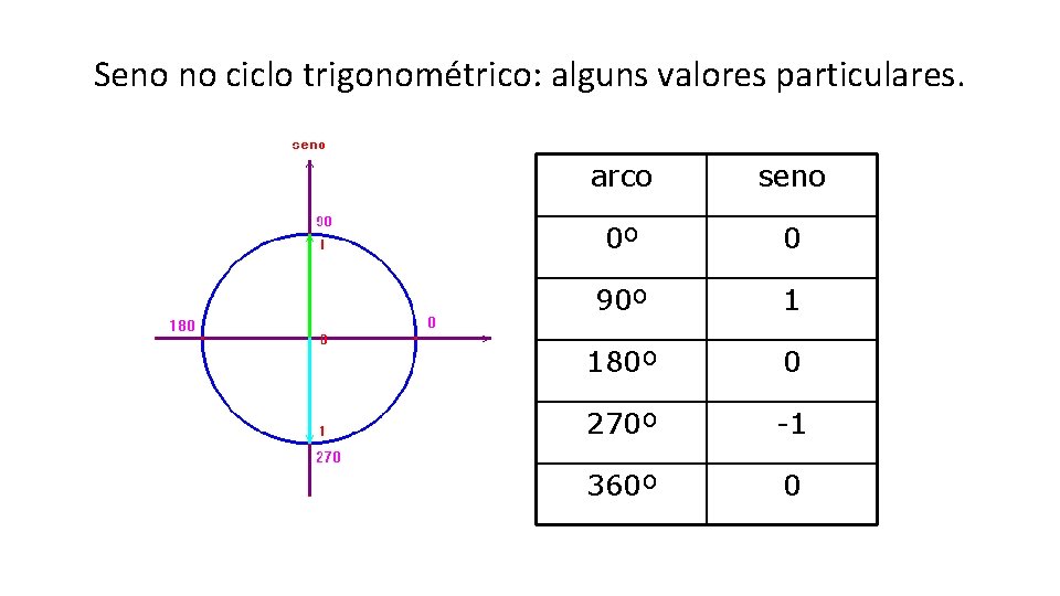 Circunferncia e Relaes Trigonomtricas Prof Elionardo Rochelly CICLO