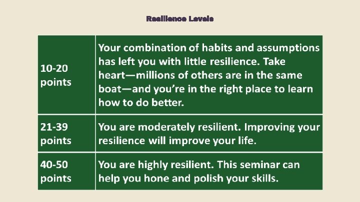 Building Resiliency Learning Objectives 01 02 03 04