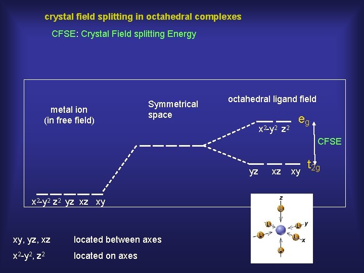 Crystal Field Theory dorbital shape z 2 dorbitals