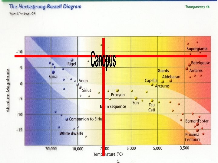 Basic Properties of Stars Stellar Position and Distances