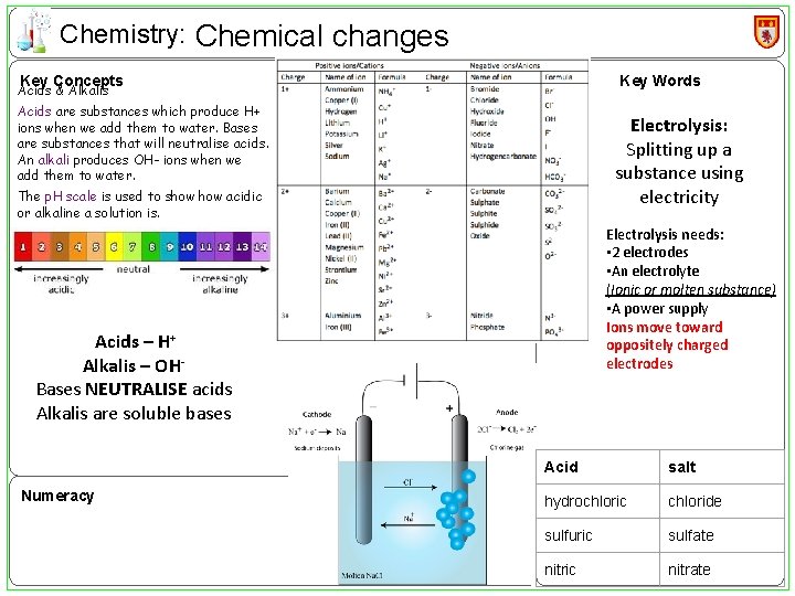 Chemistry Chemical changes Key Concepts Key Words Acids