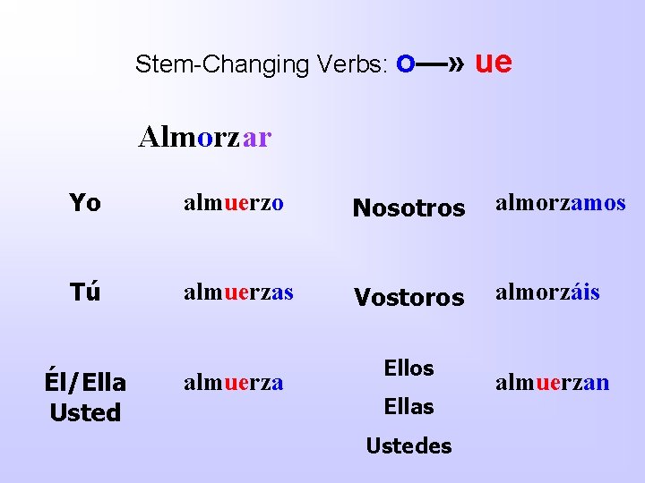 StemChanging Verbs Recuerdas Some verbs called boot or