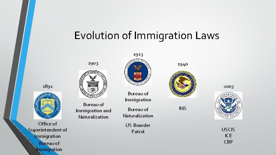 The Evolution of Immigration Laws Austin Burton The