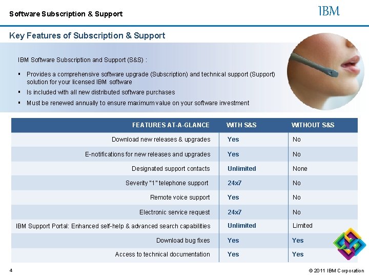 Software Subscription Support IBM How to use this