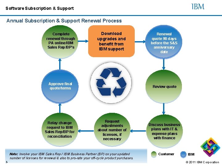Software Subscription Support IBM How to use this