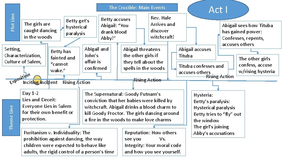 The Crucible Main Events Story Map and Thematic