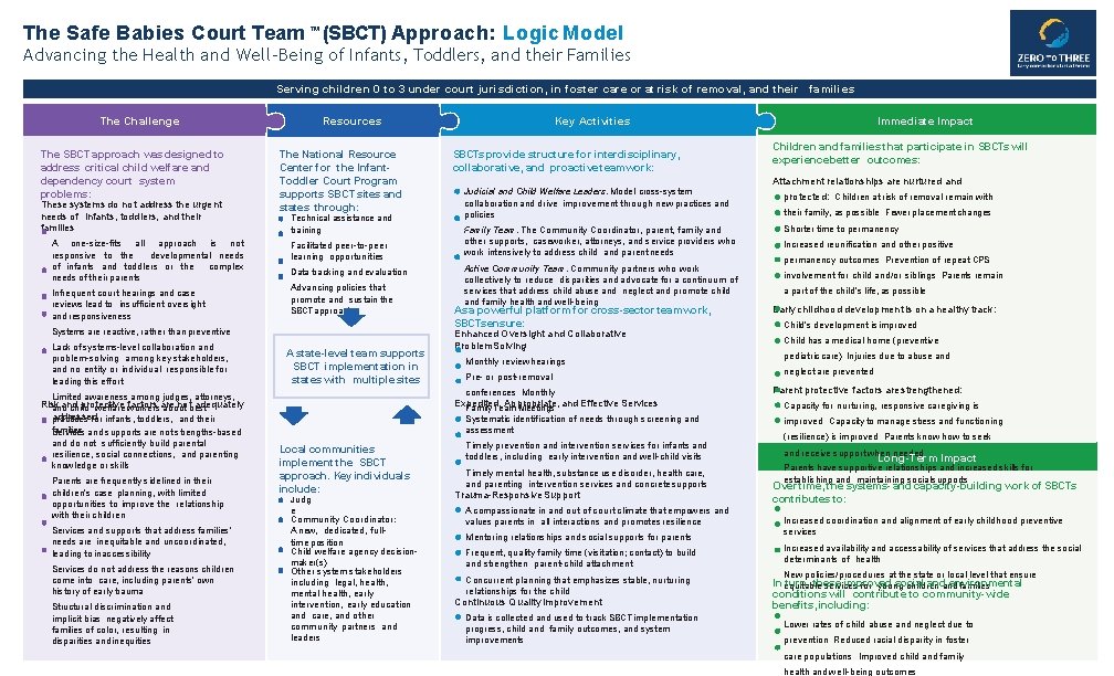 The Safe Babies Court Team SBCT Approach Logic