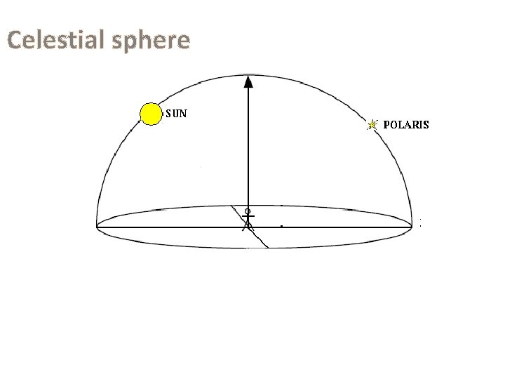 The diagram shows a model of Earths orbit