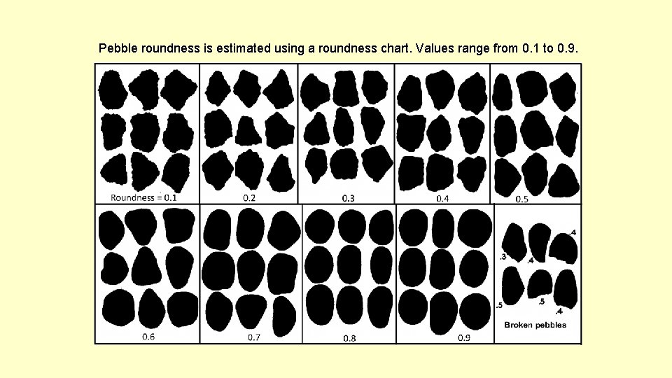 Long intermediate and short pebble diameters are measured
