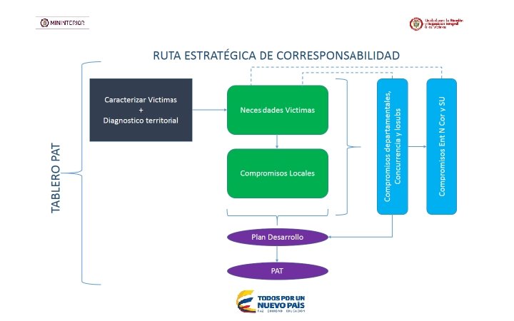 ESTRATEGIA DE CORRESPONSABILIDAD Poltica Pblica para las Vctimas