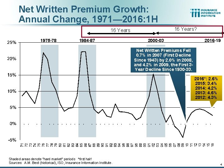 The PC Insurance Industry and the U S