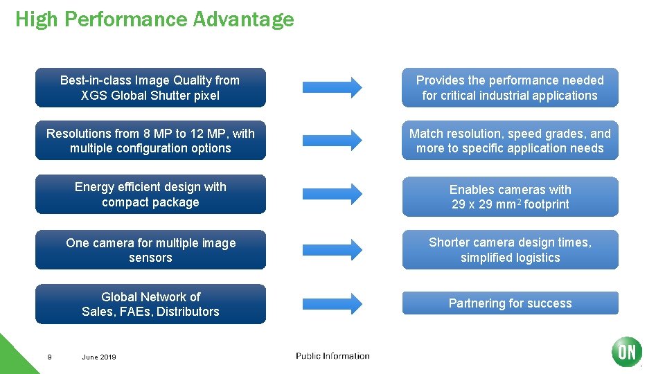 XGS Image Sensor Family XGS Image Sensor Family