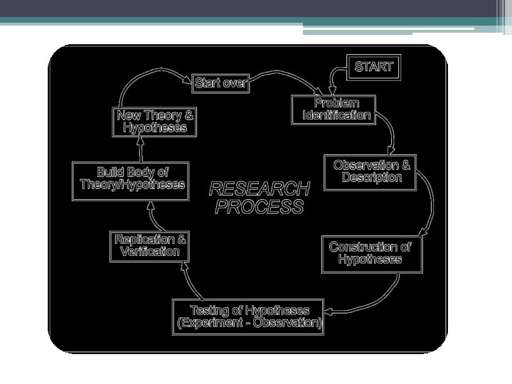 Understanding the research process The research process Why