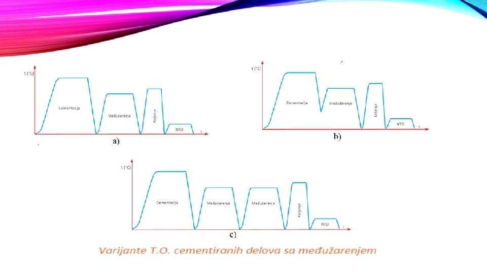 INENJERSKI MATERIJALI Veba 10 Cementacija Cementacija predstavlja postupak