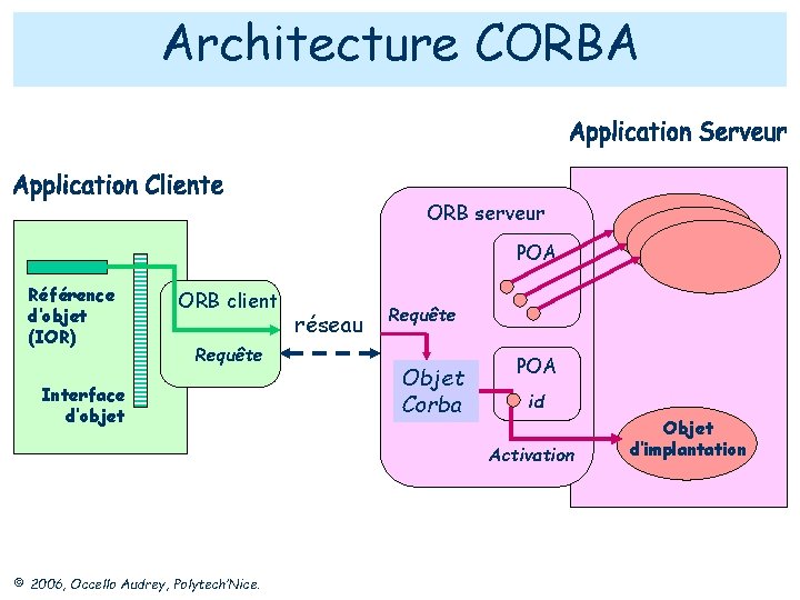 Architecture CORBA ORB serveur POA Rfrence dobjet IOR