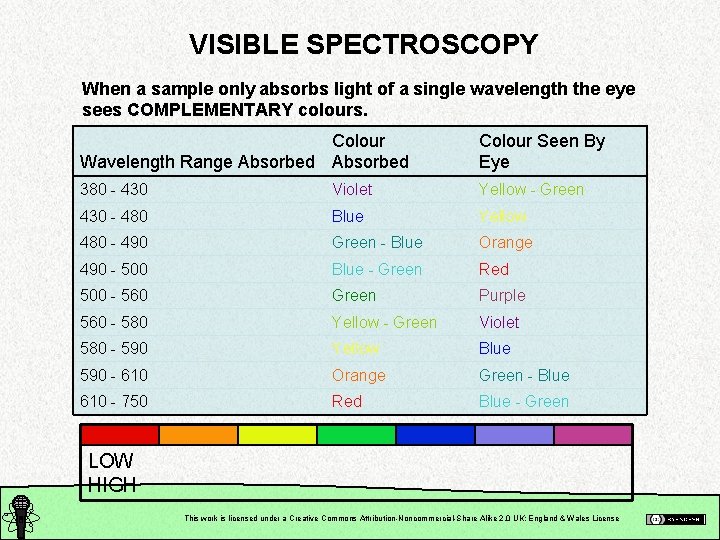 Basics on Molecular Spectroscopy University of Lincoln presentation